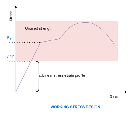 Working Stress vs Limit State Method